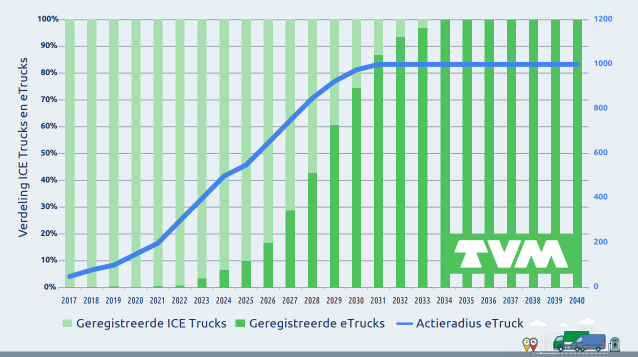 In 2029 meer dan 50% van alle nieuwe vrachtwagens op de weg elektrisch | TVM verzekeringen
